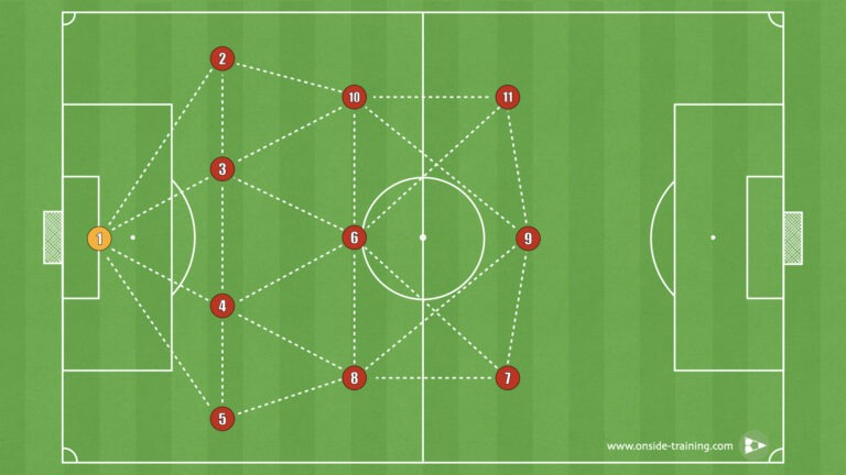 Formation Explainer: 4-3-3 - Onside - Training