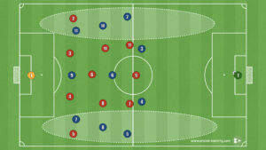 Formation Explainer: 4-3-3 - Onside - Training